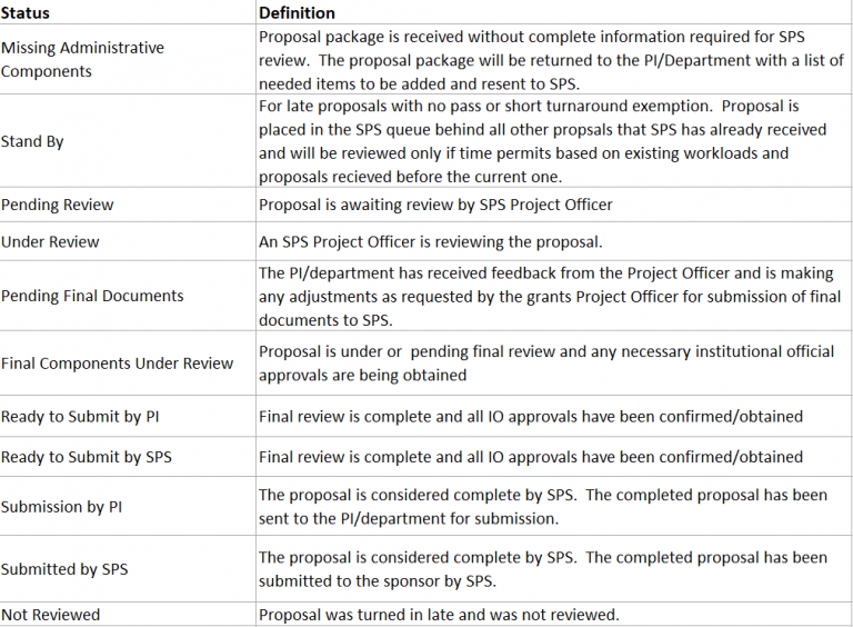 Proposal Dashboard | Office of the Vice President for Research